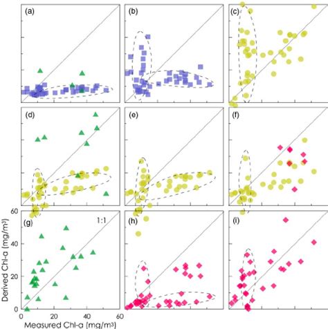 Measured Versus Derived Chl A Concentrations From Nine Algorithms A Download Scientific