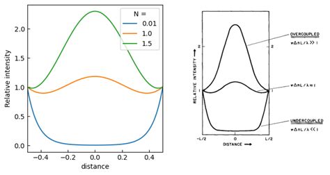 Coupled Wave Theory Of Distributed Feedback Lasers — Coupled Wave