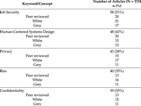 Frequency Of Keywordsconcepts By Source Type Download Scientific
