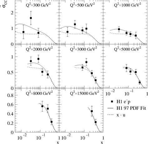 Figure 1 From Measurement Of Neutral And Charged Current Cross Sections In Electron Proton