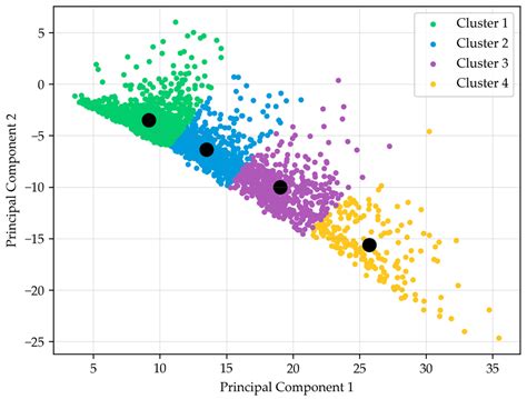 Vehicle Trajectory Prediction Method Based On Driver Behavior Classification And Informer Models