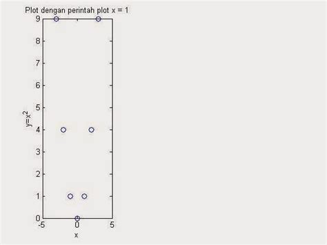Mebuat Plot Fungsi Dengan Matlab Hendri Setiawan