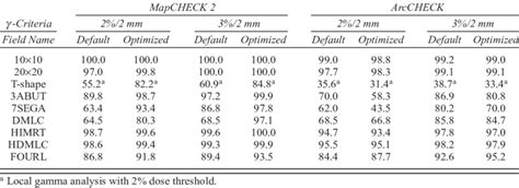 Gamma Analysis Results For Measured Vs Calculated Test Beam Doses