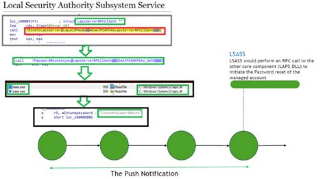 Windows Laps Password Rotation Threadpool Lrpc