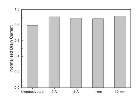 Drain Current Response Of The Pulsed Gate Voltage Normalized To Dc
