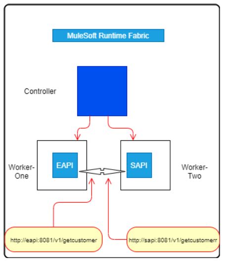 Api Led Connectivity And Discovery In Mulesoft Runtime Fabric