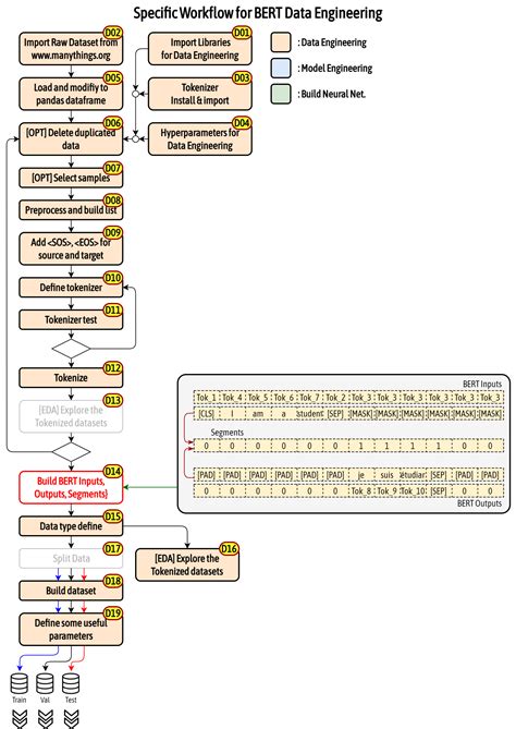 N 1 A1 1 [impl] Data Engineering Deep Learning Bible 3 Natural Language Processing 한글