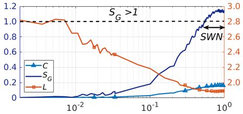 Clustering Coefficient C Small World Property S G And Path Download Scientific Diagram