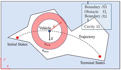 Trajectory Optimization With Complex Obstacle Avoidance Constraints Via