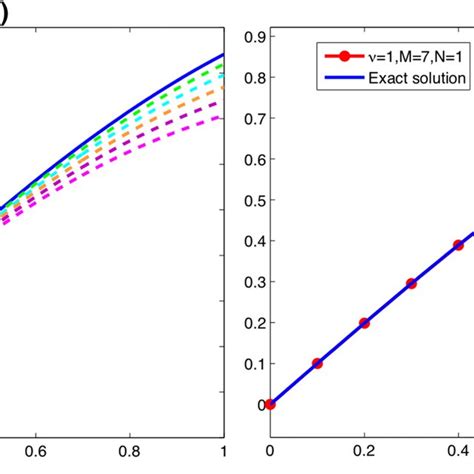 A Absolute Error Between Approximate Solution And Exact Solution For Download Scientific