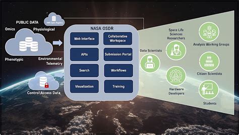 Nasa Open Science Data Repository Open Science For Life In Space Astrobiology