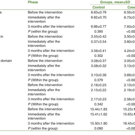 Mean And Standard Deviation Scores Of Different Dimensions Of Quality