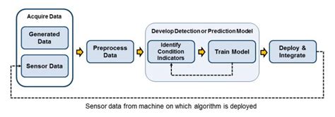 Implementing Predictive Maintenance Without Machine Learning Skills