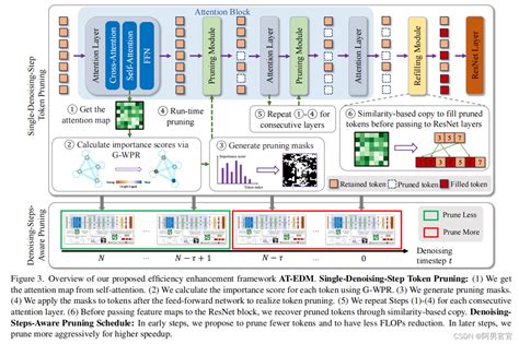 Diff At Edm 扩散模型的注意力驱动无训练效率增强 Csdn博客