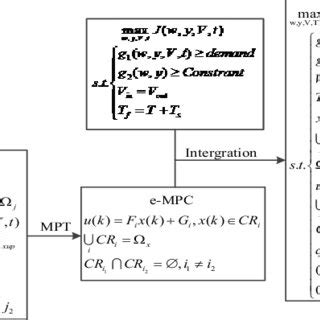 Integration Of Scheduling And Control Framework Download Scientific Diagram