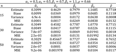 Bayesian Estimate Bias Variance And Mse Of The Bivariate Burr X Type Download Table