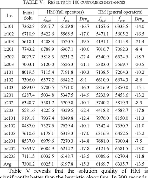 Table V From Optimization Algorithm For The Hybrid Pickup And Delivery Problem With Time Windows
