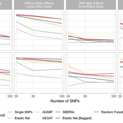 Statistical Power Of The Single Snp Test The Grs Based Test Using