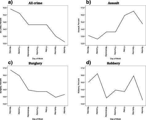 Intra Week Temporal Patterns Of Crime A All Crime B Assault C Download Scientific Diagram
