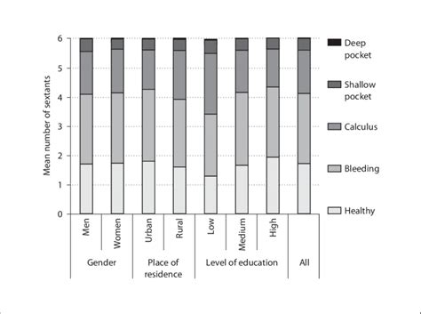 Mean Numbers Of All Sextants For Each CPI Code By Gender Place Of Download Scientific Diagram