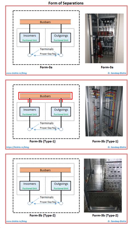 Form 3 Form Of Separation In Switchboards Bishlas Insight