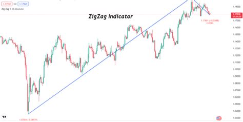 How To Trade With ZigZag Indicator