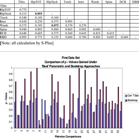 P Values For Comparing Areas Bootstraping Equal 200 Resamplings Download Table