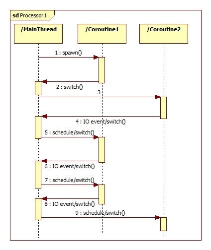 Python Coroutine Gevent Fan Tastic