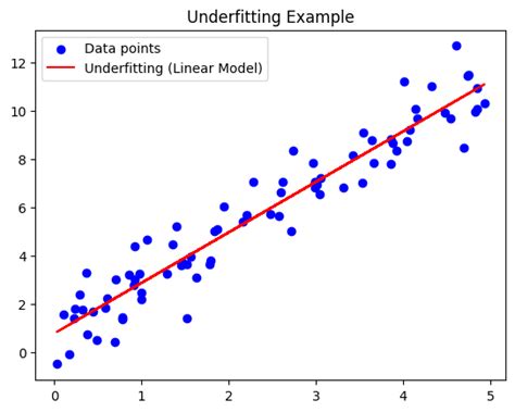 Understanding Overfitting Underfitting Bias And Variance
