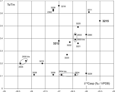 Plot of Ts Tm vs δ Casp VPDB for the al Bal ıd samples