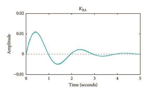 Compared Plot For Input Disturbance Rejection By The Uncertain Pmsm Download Scientific Diagram