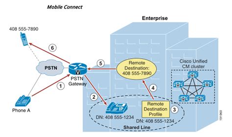 Cisco Unified Mobility Cisco Community