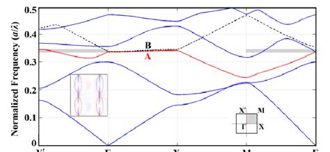 Te Mode Band Structure Of Square Lattice Elliptic Pc Holes With The Download Scientific Diagram