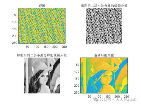 【图像加密】基于小波变换结合arnold实现彩色数字图像加密解密附matlab代码 Csdn博客