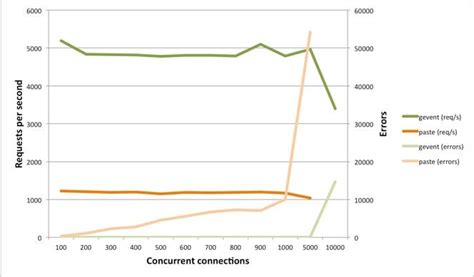 Gevent The Good The Bad The Ugly Rpython