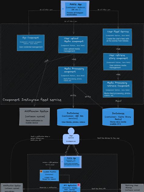 C4 Diagrams Pdf
