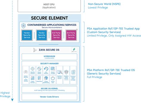 Secure Element Integration Zaya