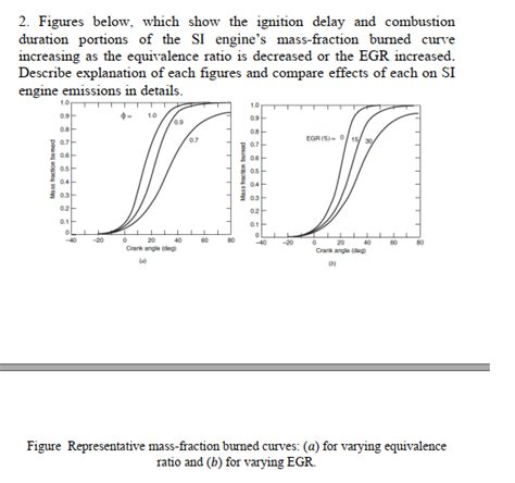 Solved 2 Figures Below Which Show The Ignition Delay And