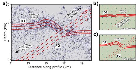 A A Portion Of The Migrated Stacked Section Of P3 Illustrating A