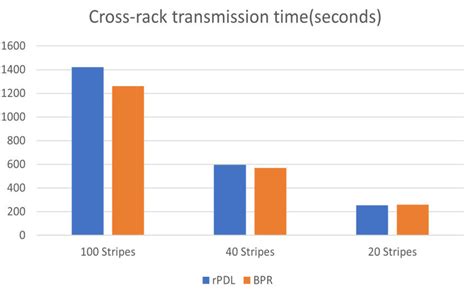 Total Cross Rack Transfer Time For Rpdl And Bpr Repair Of Single Chunk Download Scientific