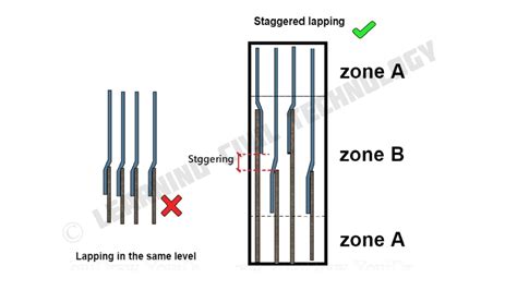 Staggering Of Bar And Lapping Zone Problem In Building Construction I