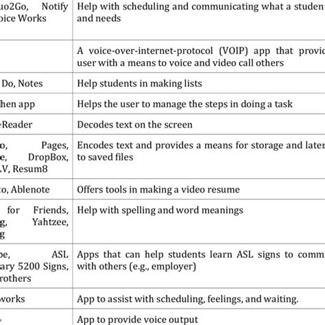 Example Coding Of Interview Data Coding Labels Sample Quotes Notes And