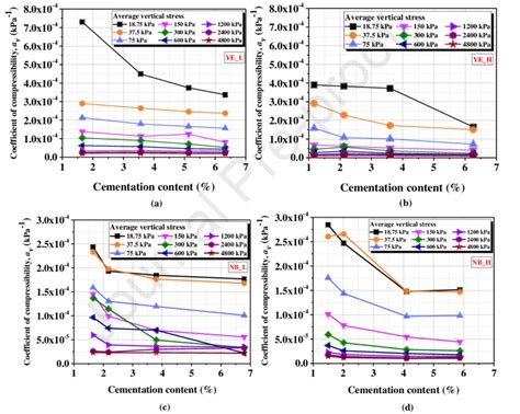 The Variations Of Coefficient Of Compressibility With Cementation Download Scientific Diagram