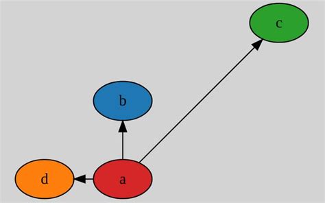 placing graphviz nodes in fixed positions magnus jacobsson observable