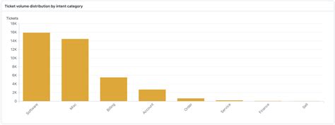 Analyzing Your Intelligent Triage Activity Zendesk Help