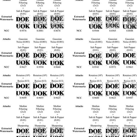 Extracted Watermarks Under Various Types Of Hybrid Attacks For Ftrrm Download Scientific