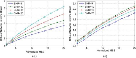 Ratio Of Network Lifetime Bound For Homogeneous Sensor Networks A Download Scientific
