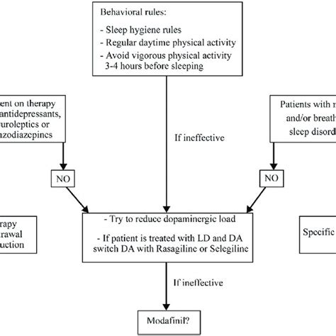 Treatment Algorithm For Rem Sleep Behavior Disorder Download