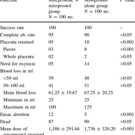 Pdf Misoprostol Vs Mifepristone And Misoprostol In Second Trimester Termination Of Pregnancy