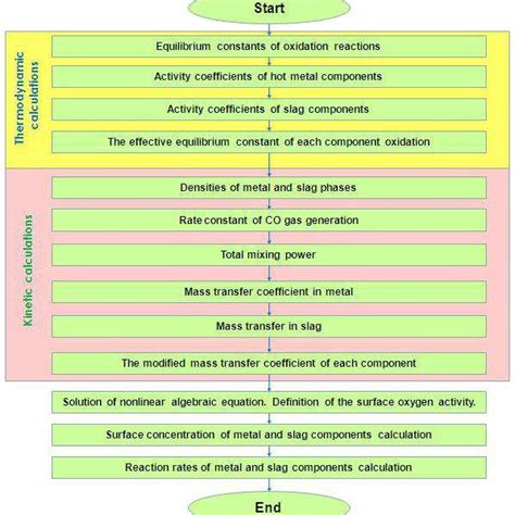 Video Solution 1 For The Reaction Below Draw A Flowchart A Type Of My